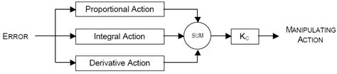 How To Implement Pid Controller Mechatronics Heaven