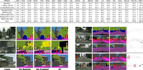 per class miou results on cityscapes top our ablation improvements on