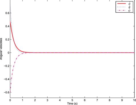 evolutions of the angular velocities h w under the pid