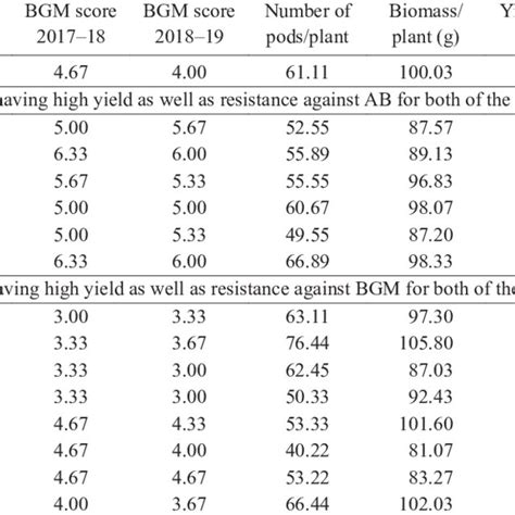 List Of Promising Recombinant Inbred Lines With Number Of Podsplant