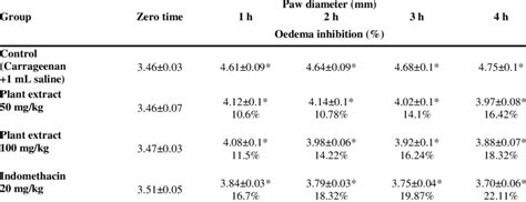 Acute In Vivo Anti Inflammatory Activity Of Plant Extracts And