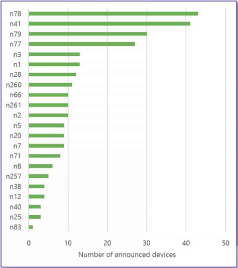 What Are The Spectrum Band Support For 5g Devices Moniem Tech