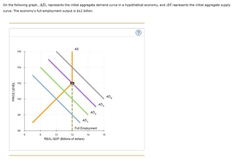 Solved On The Following Graph AD1 Represents The Initial Chegg Com