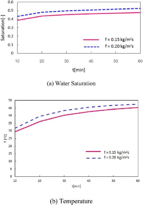 Water Saturation And Temperature Of Particle Size 015 Mm F Bed With