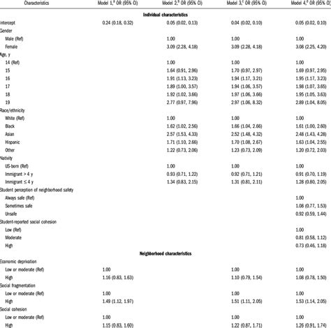 Multilevel Analyses Investigating The Association Between Individual