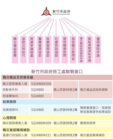 新竹臺大分院獲勞動部認可「職災專責醫院」 提供大新竹職傷民眾申請補助所需服務