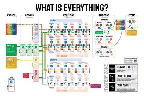 Quantum Particles Chart
