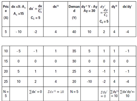 Cbse Class 11 Economics Correlation Notes Set B