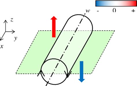 figure 1 from structure of the wake behind an airfoil semantic scholar