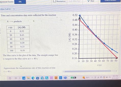 Solved Time And Concentration Data Were Collected For Th