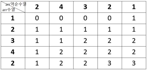 Python파이썬 백준 1695번 팰린드롬 만들기