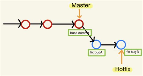 그림으로 이해하는 Merge No Ff Squash Rebase 그리고 Pull Requestpr