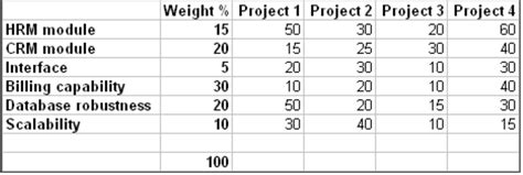 Solved For IT Project Integration Management A Weighted Chegg