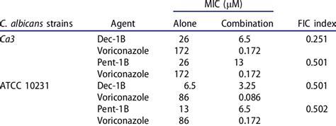 Fractional Inhibitory Concentration Fic Index Values Of Peptides On