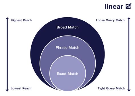 Keyword Match Types Supercharge Your Next Search Campaign Linear