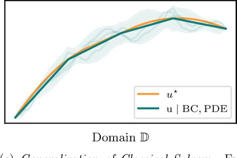 Figure 1 From Physics Informed Gaussian Process Regression Generalizes