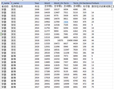 1986 2023年地级市数字经济政策词频数据库 社科之家
