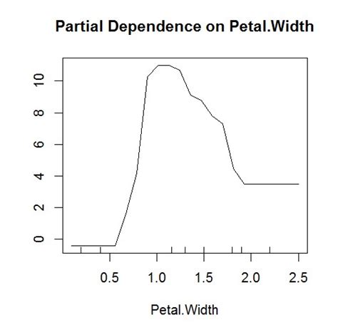 What Is The Meaning Of The Vertical Lines On X Axis Of Partial Dependence Plots In Random