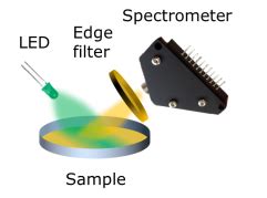 What Is Fluorescence Spectroscopy Ibsen Photonics