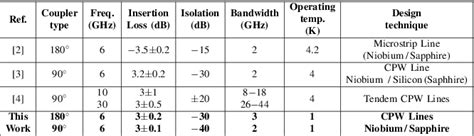 Table Ii From Design Of Superconducting Coplanar Waveguide Rat Race And Branch Line Coupler For