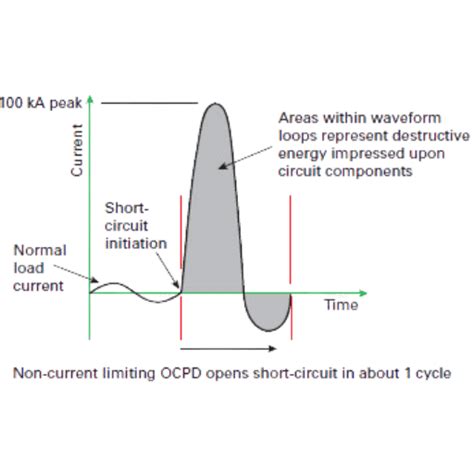 Understanding Current Limiting Breakers And Fuses A Guide To Ratings And Protection Dadao
