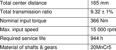 Main Requirements Of The Demonstration Gearbox Design Problem Download Scientific Diagram