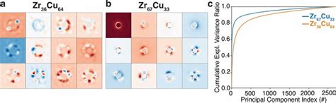 The Twelve First Components Of The Pca Decomposition For The A Download Scientific Diagram