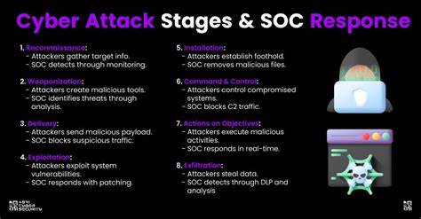 Plus971 Cyber Security On Linkedin Cyberattack Soc Security