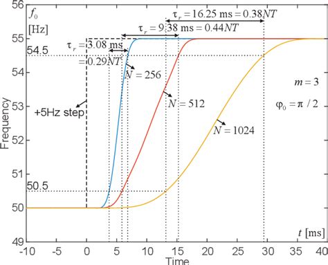 Figure 1 From Dynamic Characteristics Of Interpolated Dft Based