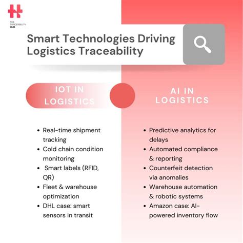 Smart Technologies Driving Logistics Traceability