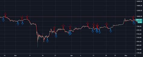 Result Of Indicator For BINANCE BTCUSDT By Kingcurrncy TradingView