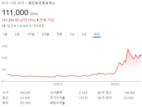 레인보우로보틱스 주가 주가전망 목표주가 142000원 배당금 1분기 실적 발표 서빙로봇 협동로봇 자율이동로봇 Amr 관련주 068270 네이버 블로그