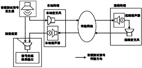 Audio Transmission Delay Measuring Method And System Eureka Patsnap