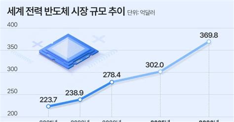 차세대 전력칩에 꽂힌 글로벌 반도체 기업들 삼성·sk 등 후발주자도 가세