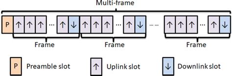 The Structure Of A Multi Frame Download Scientific Diagram