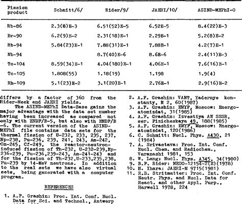 Table 2 From Nuclear Data Services Documentation Series Of The Iaea