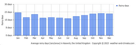 Keswick Weather And Climate Monthly Averages And Best Time To Visit