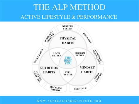 Why Alp Is Different Our Proprietary Alp Method Discover Your Best