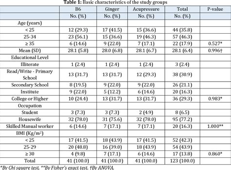 Table 1 From Impact Of Pharmacological And Non Pharmacological