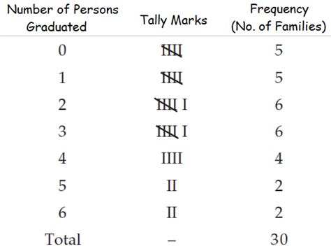 Frequency Distribution Worksheet