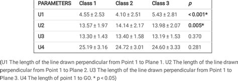 Difference Of Parameters According To Malocclusion Classes Download Scientific Diagram