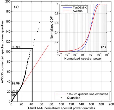 Statistical Analysis Of 1 D Normalized Spectral Power Shown In Fig 12 Download Scientific