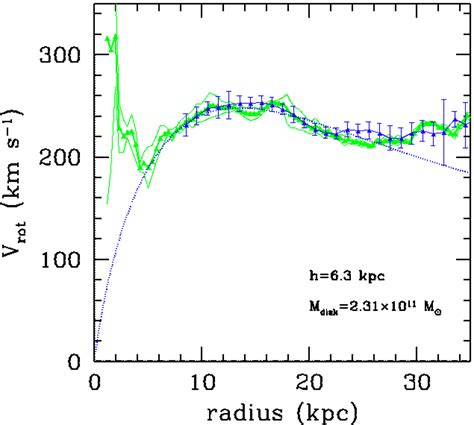Dark Matter Fraction Derived From The M31 Rotation Curve Astronomy Astrophysics A A