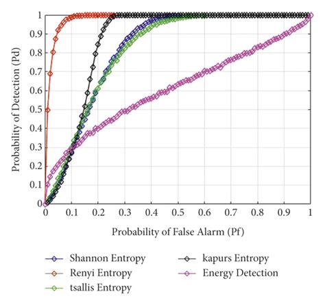 Stage Spectrum Sensing Technique For Cognitive Radio Network Using