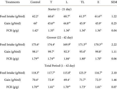 Effect Of Different Diets On Performance Traits Of Broilers Download