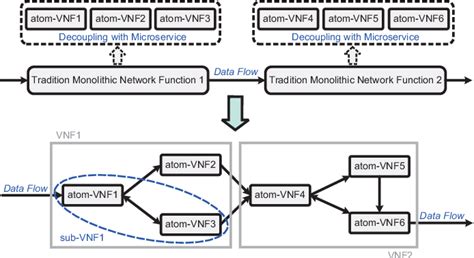 Figure 1 From Graph Attention Lstm For Load Prediction Of Fine Grained Vnfs In Sfc Semantic