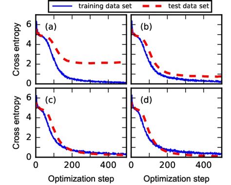 cross entropy versus training step download scientific diagram