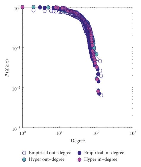Comparison Results Of The Cumulative Distribution Degree Clustering