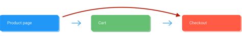 using the dynamic checkout button on shopify shopify custom checkout