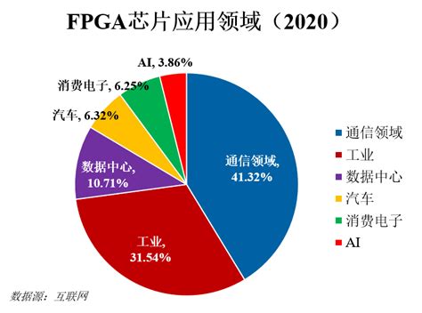 Fpga方案选型 芯智云城 芯智雲城
